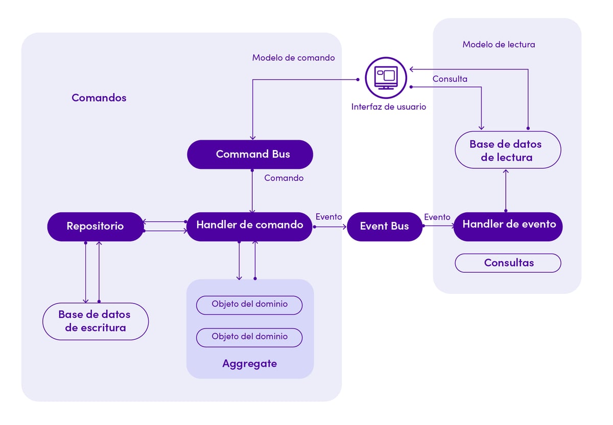 Patrón CQRS: qué es y cómo implementarlo dentro del framework Axon