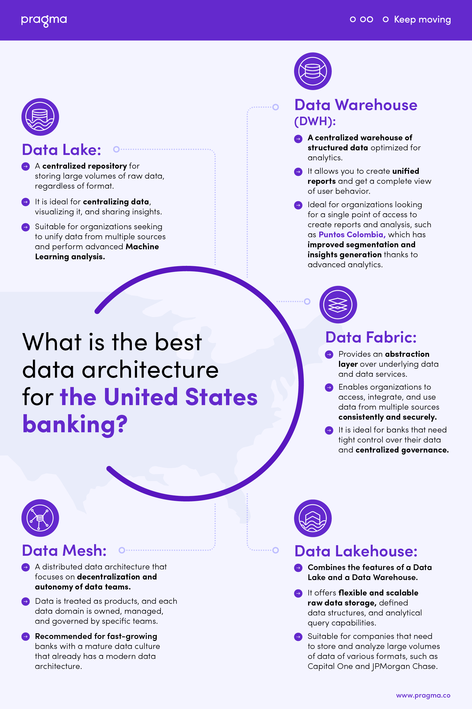Improve your bank with data architecture.