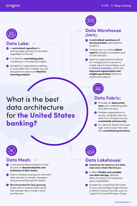 Improve your bank with data architecture.
