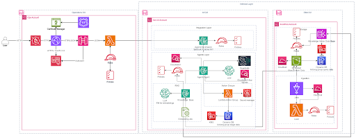 Essential security in architectures with Gen-AI