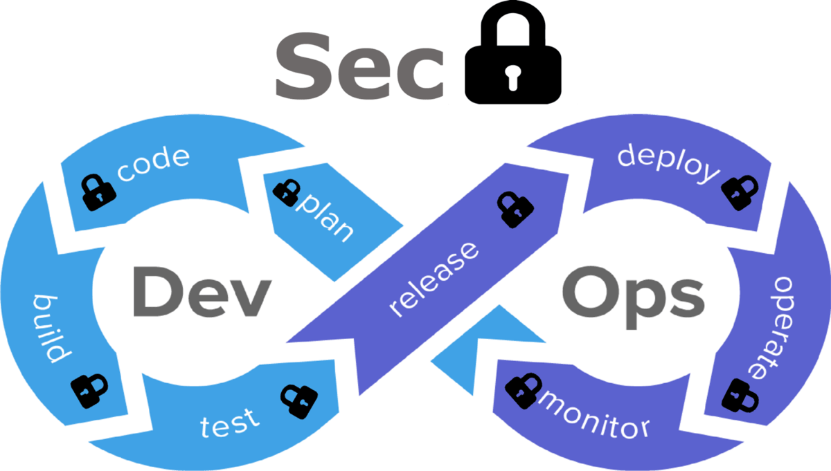 DevSecOps: seguridad en el desarrollo de Software