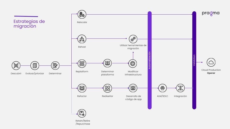 ¿Cómo migrar a la nube?: así modernizamos activos digitales
