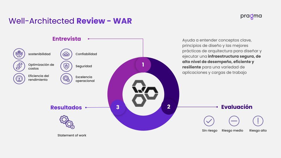 ¿Cómo migrar a la nube?: así modernizamos activos digitales